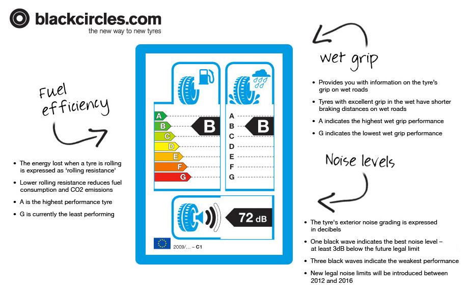 Full Guide To The EU Tyre Label | Blackcircles.com Full Guide To The EU Tyre Label | Blackcircles.com